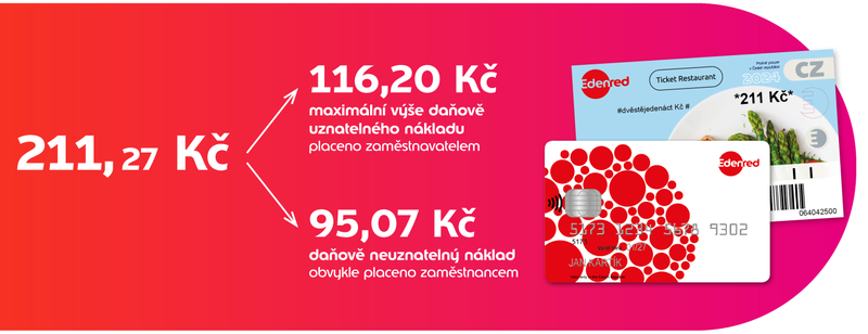 Stravenka roku 2024 má hodnotu 211 Kč